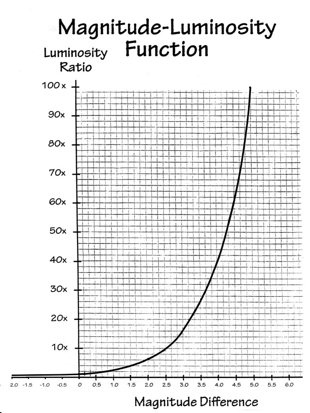 The Distance Modulus Method | The Spaced-Out Classroom